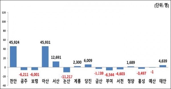 충남 시·군 장래인구 희비…2040년 북부권 147만 명